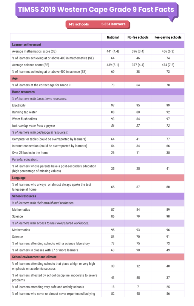 TIMSS 2019 Western Cape (Grade 9) Fast Facts – TIMSS SA